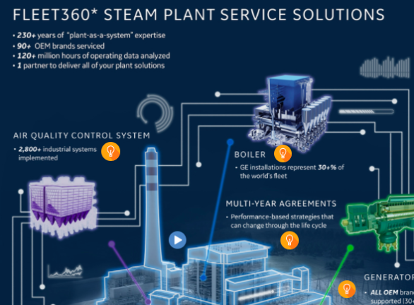 Image of the Week: Interactive Infographic from GE Power | ThingLink Blog