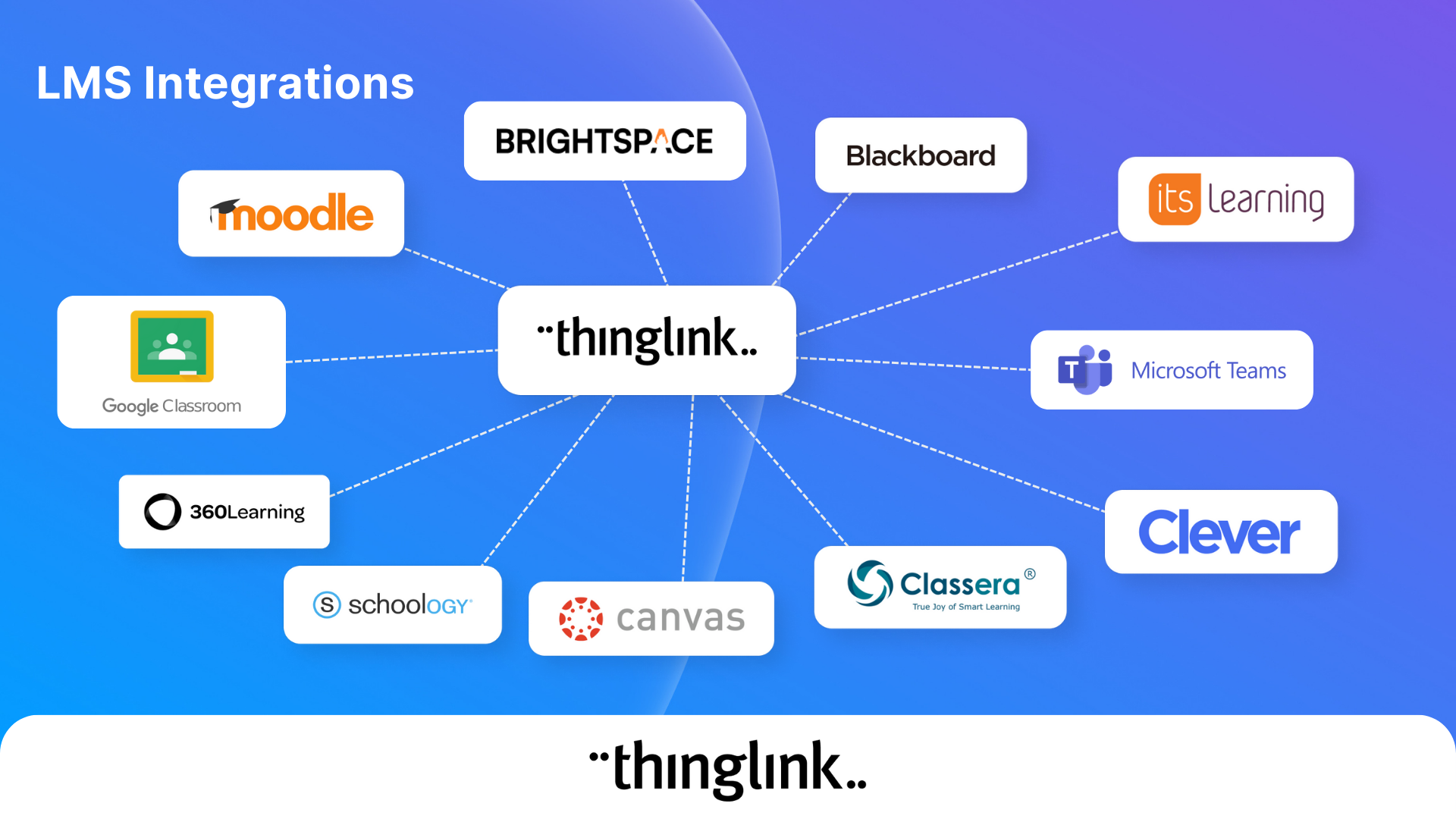 Simple walkthrough answering What is LTI? | ThingLink Blog